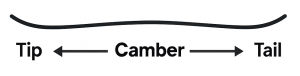 Beginner’s Guide to Snowboard Camber Types (2026)