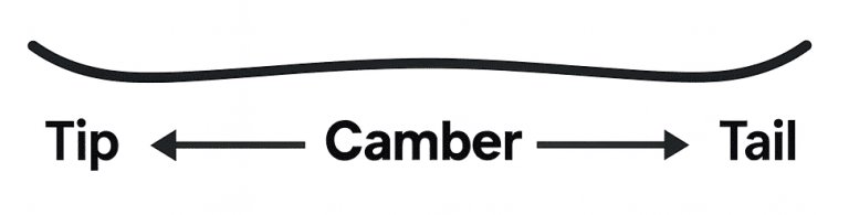 Beginner’s Guide to Snowboard Camber Types (2026)