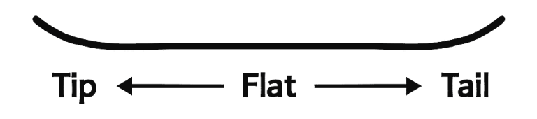 Beginner’s Guide to Snowboard Camber Types (2026)