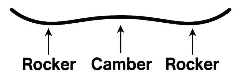 Beginner’s Guide to Snowboard Camber Types (2026)