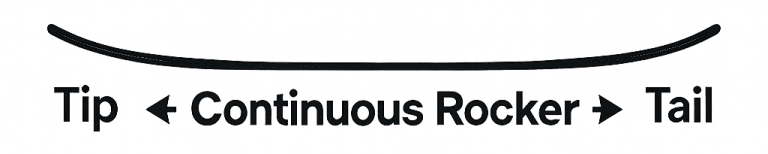 Beginner’s Guide to Snowboard Camber Types (2026)